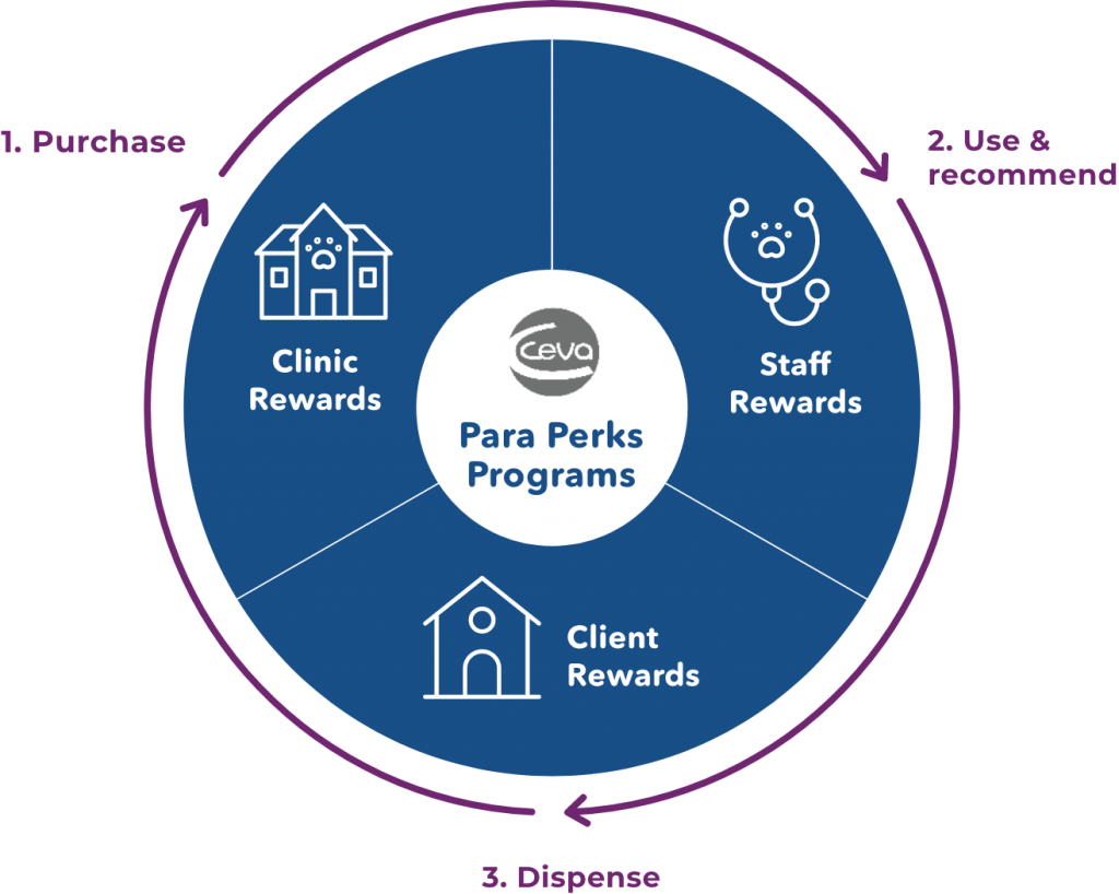 Para Perks Programs – Parasiticides Rebates - Ceva Staff Rewards